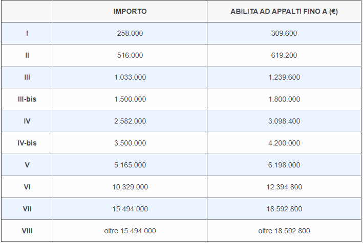SOA classifiche - Lorenzoni 4 consulting Viterbo